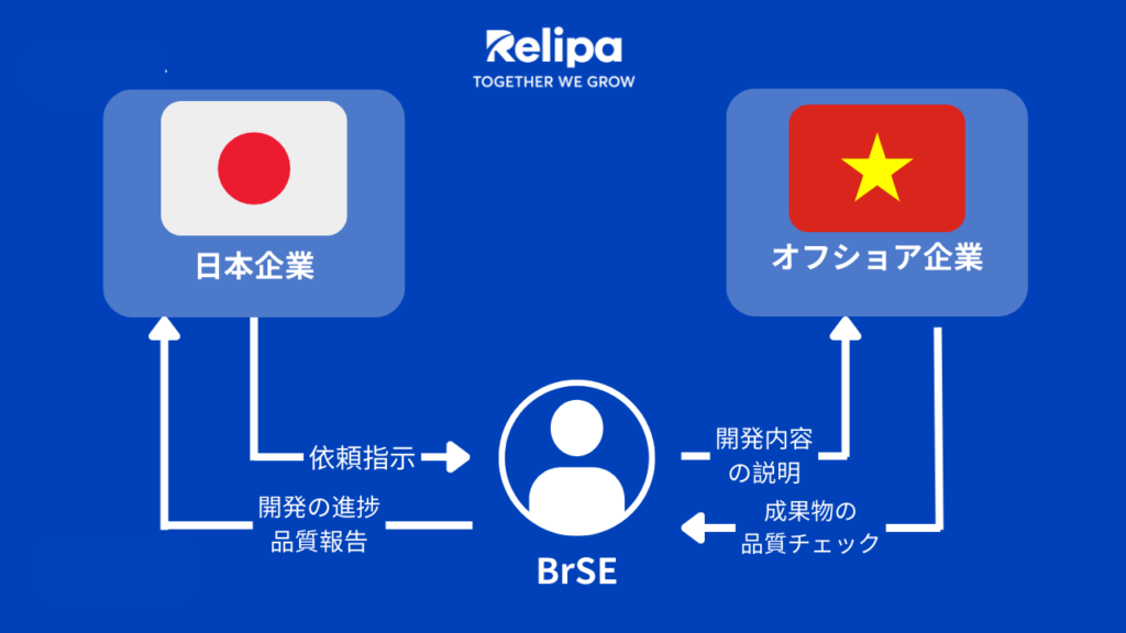 【完全版】ブリッジSE（BrSE）はいつ必要？オフショア開発でBrSEの役割、代替は可能？案件を成功させるBrSEとは？