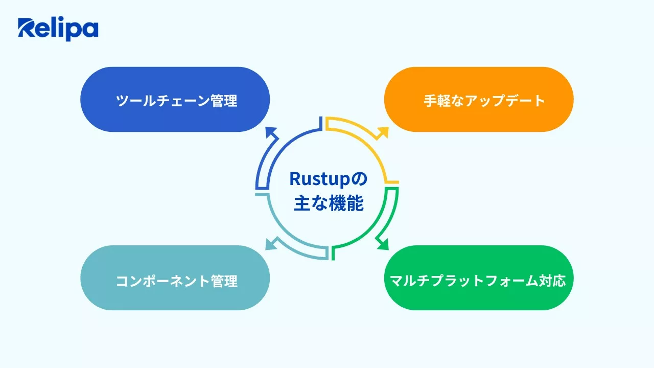 Rustupとは？インストール方法・使い方・活用方法をわかりやすく解説！ | AI・Web3・システム開発